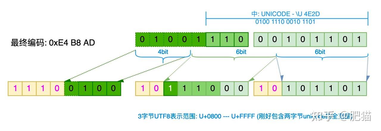 一文读懂Unicode编码原理 - 一个汉字UTF8编码占用多少字节 - 知乎