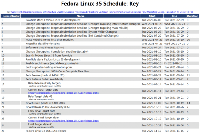 Fedora 35 允许使用LLVM Clang构建更多软件包 - 知乎