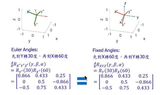 机器人学——学习笔记2(Fixed Angles&Euler Angles) - 知乎