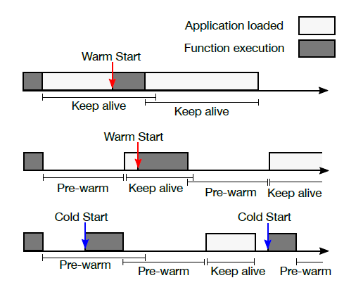 [21] 无服务器计算中的冷启动问题--观点归纳 - 知乎