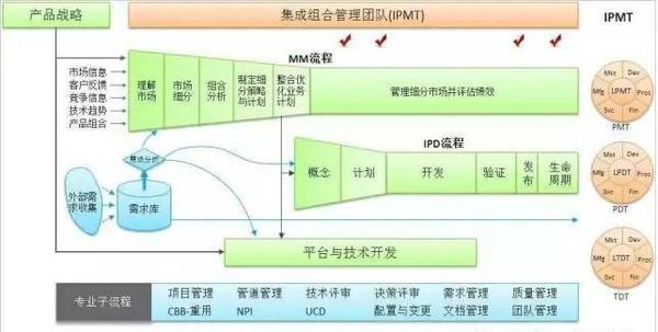 浅谈华为的IPD变革与中兴的HPPD过程改进 - 知乎