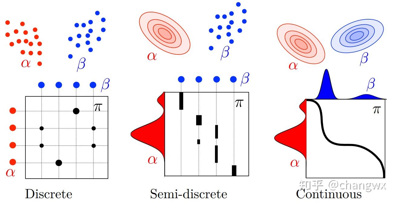 NeurIPS 2022 Spotlight | UniOT: 基于统一的最优运输框架的通用域适应 - 知乎