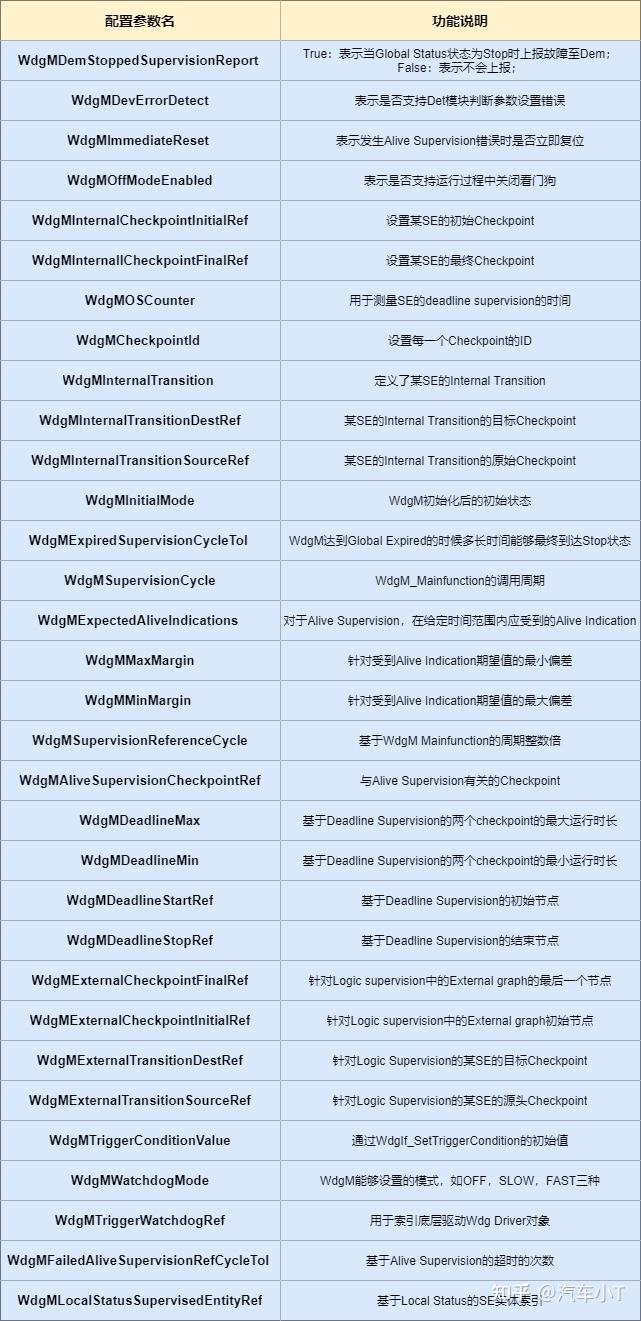 一文轻松理解AUTOSAR之Watchdog协议栈(下) - 知乎