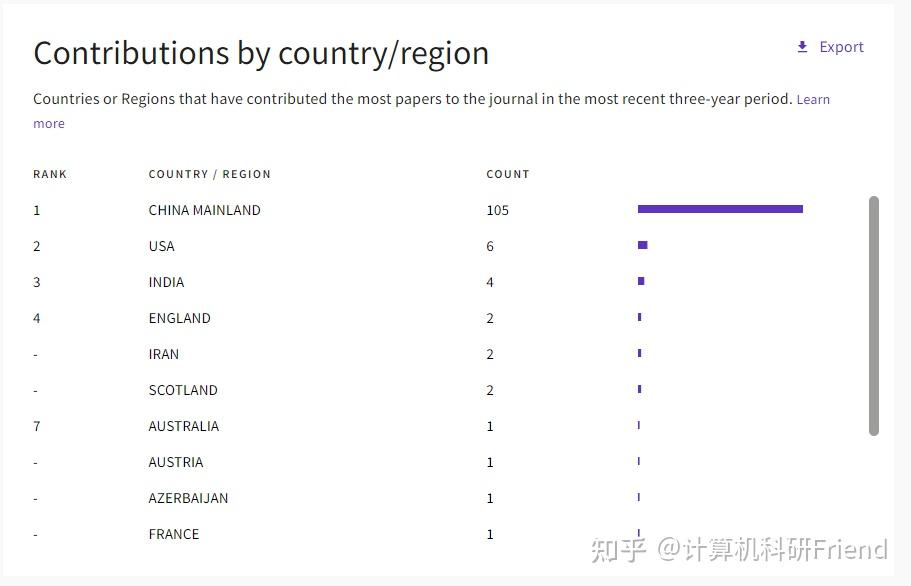 背靠CCF+Springer Nature！THPC被ESCI收录，下一个SCI“新星”预定？ - 知乎