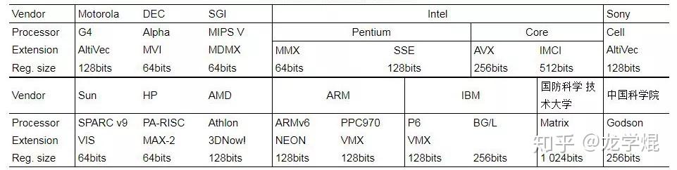 SIMD数据并行（二）——多媒体SIMD扩展指令集 - 知乎