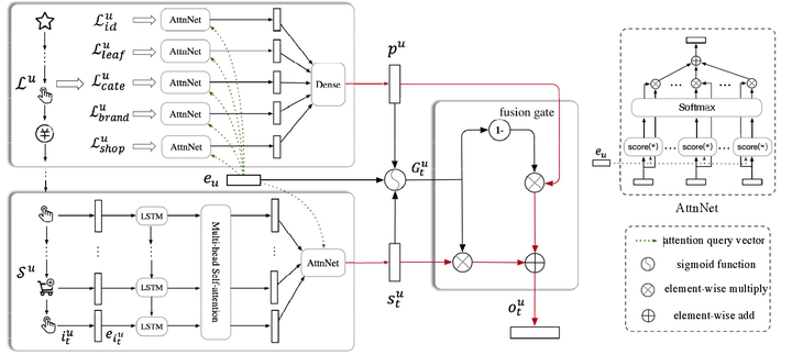 SDM(Sequential Deep Matching Model)的复现之路 - 知乎