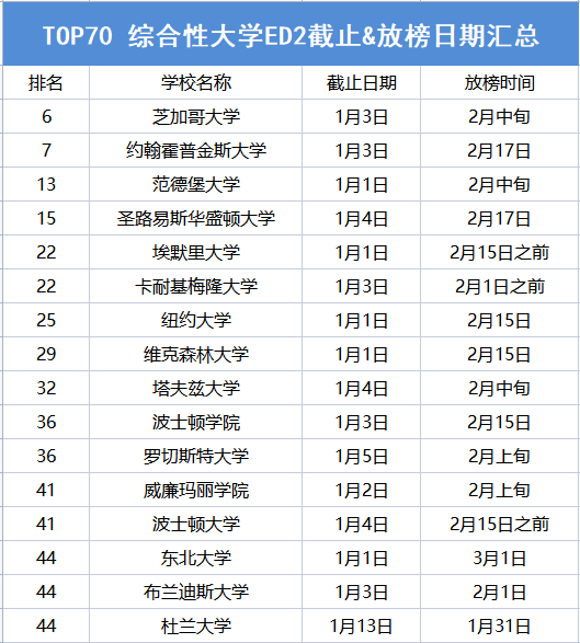 ED1已结束，如何抓住ED2冲刺名校？附美本TOP70院校ED2截止日期 - 知乎