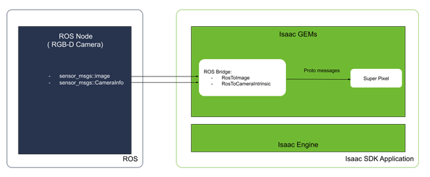 使用 ROS 和 NVIDIA Isaac SDK 构建机器人应用程序 - 知乎