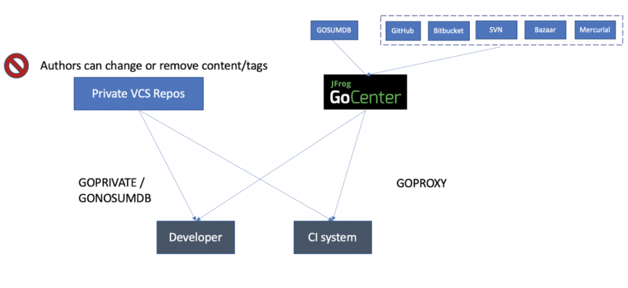 为什么GOPROXY对Golang开发如此重要 - 知乎