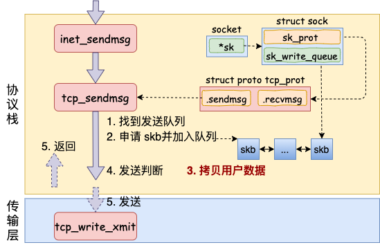 【干货】25 张图一万字，拆解 Linux 网络包发送过程（中） - 知乎