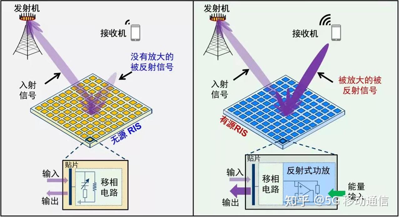 RIS (可重构智能超表面)作为6G研究的前沿技术，目前有何进展? - 知乎