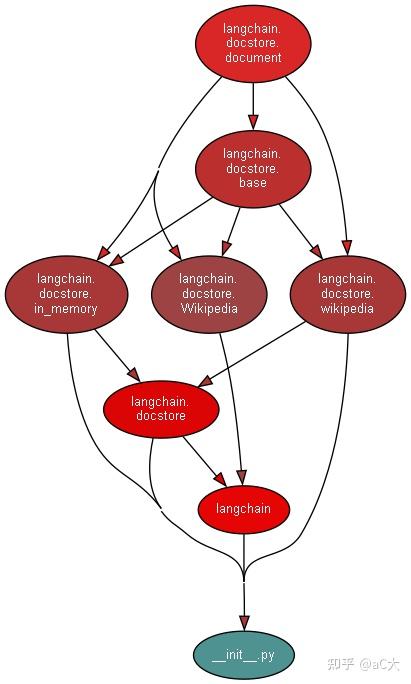 langchain源码剖析-模块整体介绍【1】 - 知乎