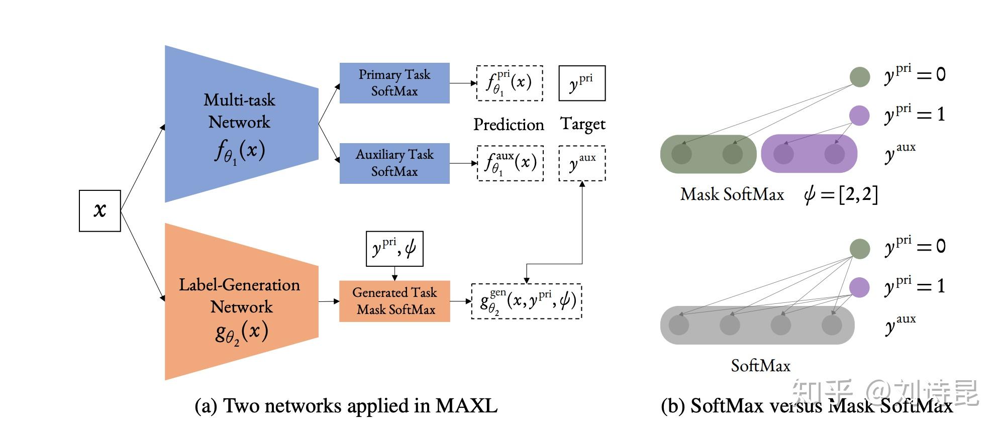 Multi-task Learning and Beyond: 过去，现在与未来 - 知乎