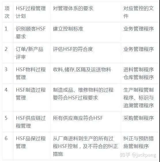 在实施QC080000:2017体系时，如何做好HSF - 知乎