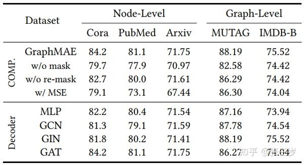 【论文精读】GraphMAE: Self-Supervised Masked Graph Autoencoders - 知乎