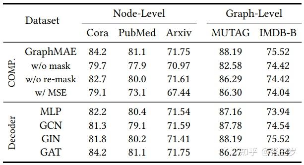 【论文精读】GraphMAE: Self-Supervised Masked Graph Autoencoders - 知乎