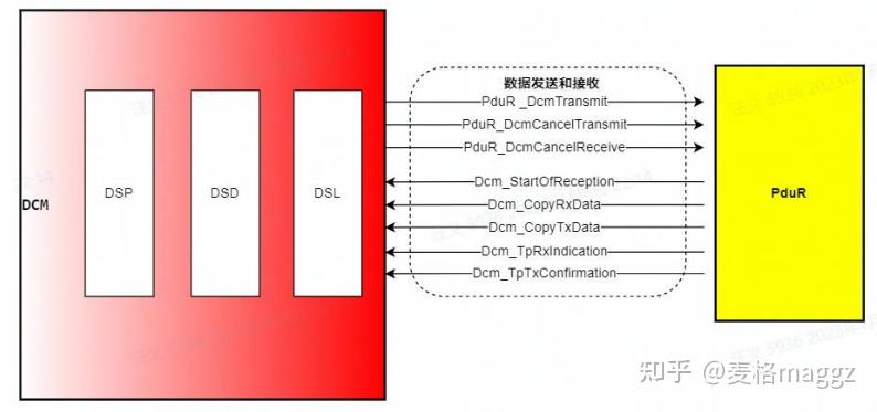 车载嵌入式 AUTOSAR的诊断功能 DCM DEM FIM - 知乎