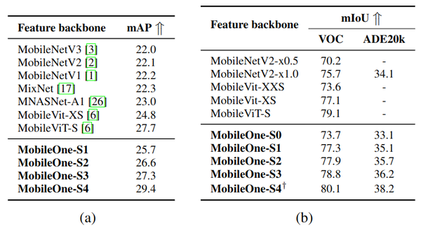 解读模型压缩23：MobileOne：1ms 推理延时的移动端视觉架构 - 知乎