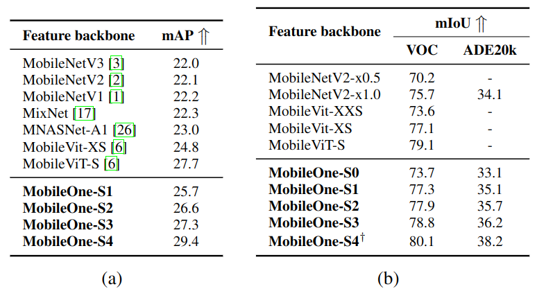 解读模型压缩23：MobileOne：1ms 推理延时的移动端视觉架构 - 知乎
