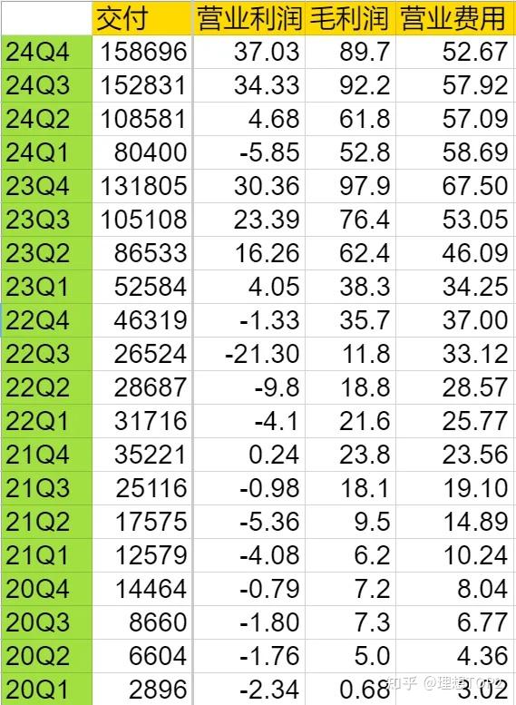理想25Q1营业利润自由现金流不会好看, 26Q1会还不错 - 知乎