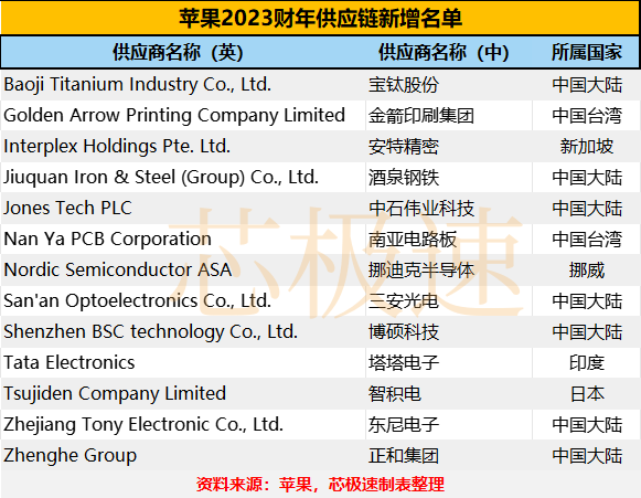 10进8出！芯片大厂被踢出"果链"！-icspec - 知乎