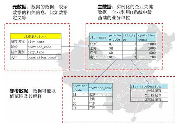 数据分类模型之 元数据、引用数据、主数据、业务数据” 知乎