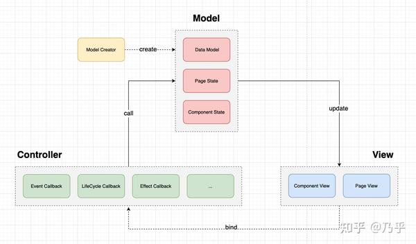 聊聊 React Mvc 前端架构和数据模型设计 知乎