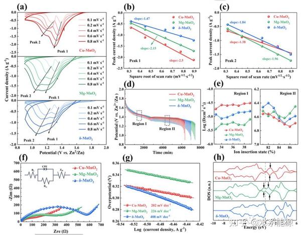 『Angew』西安理工大学李喜飞教授&李文斌:水系锌离子电池氧促进δ-MnO2中H+插层的工程p带中心 - 知乎