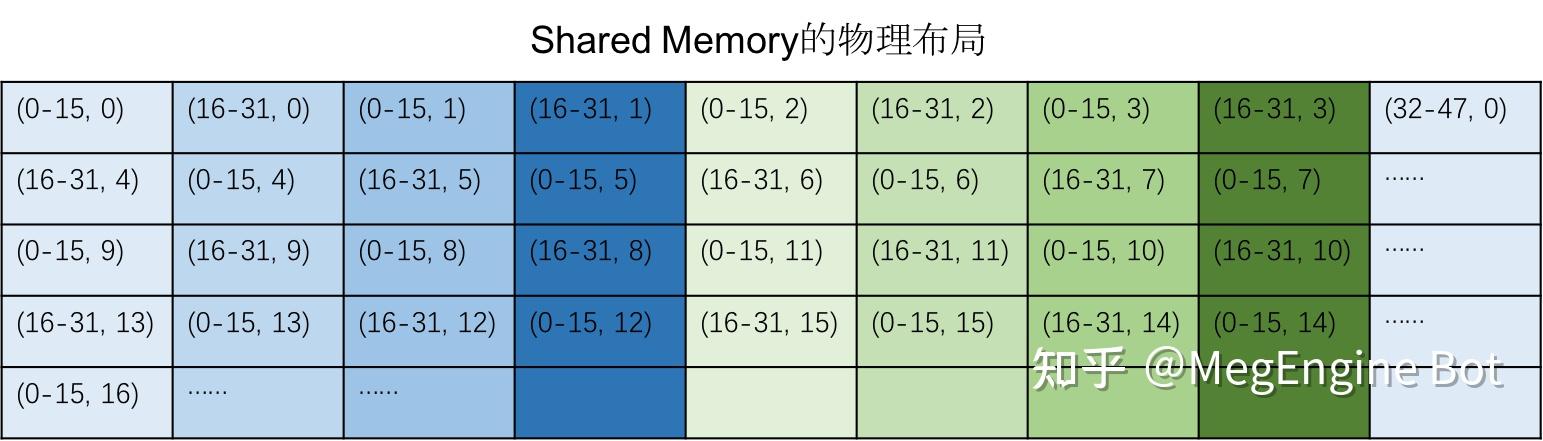 MegEngine TensorCore 卷积算子实现原理 - 知乎