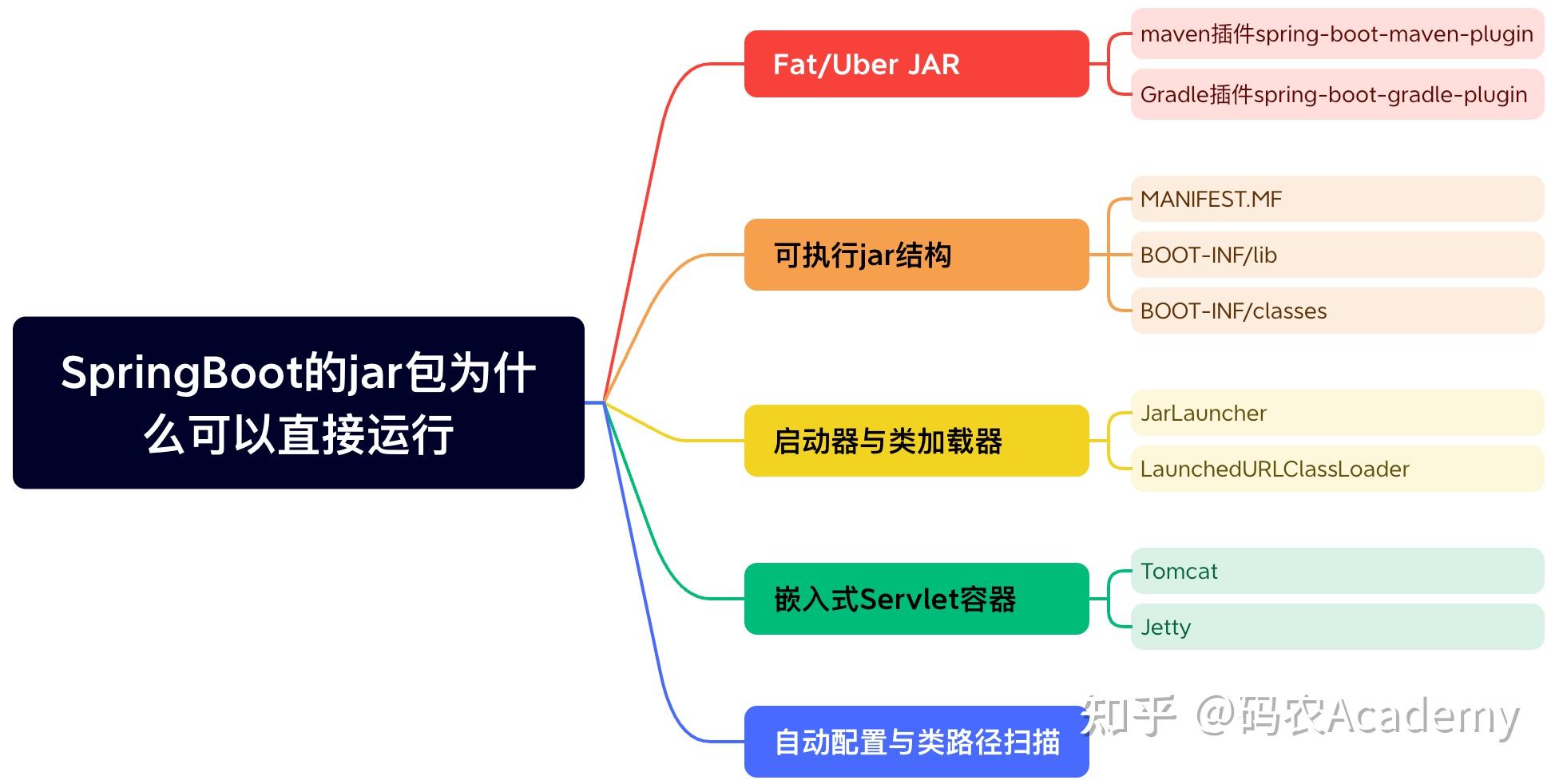 字节二面：为什么SpringBoot的 jar 可以直接运行？我说因为内嵌了Tomcat容器，他让我出门左转。。 - 知乎