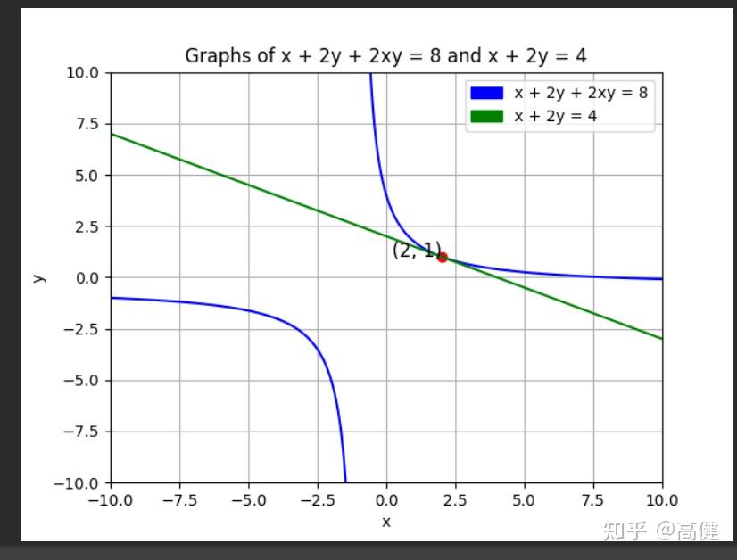 x>0，y>0，x+2y+2xy=8，求x+2y的最小值? - 知乎