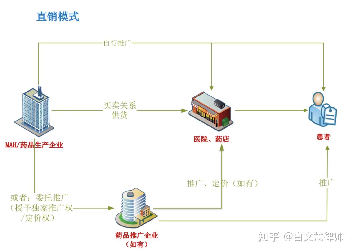医药行业产业链中各主体的关系——销售 - 知乎
