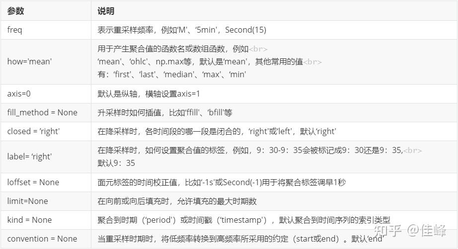Python系列 Pandas 时间频率pandasdataframeresample 知乎