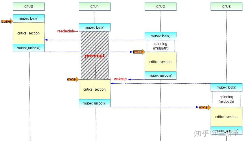 Linux中的mutex机制[一] - 加锁和osq lock - 知乎