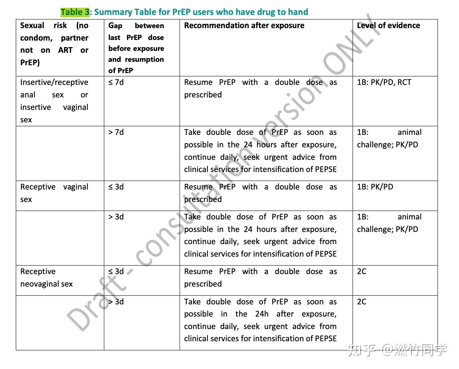 英国2024年PrEP指南的全面解读：停用PrEP后45天应该复查实验室第4代检测（暗示排除）。PrEP启动条件是什么？新的PrEP用法包括 ...