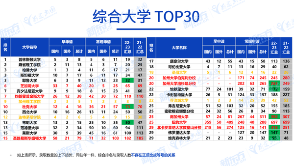 2023美本常规录取分析，TOP30大学申请的破局点是什么？ - 知乎