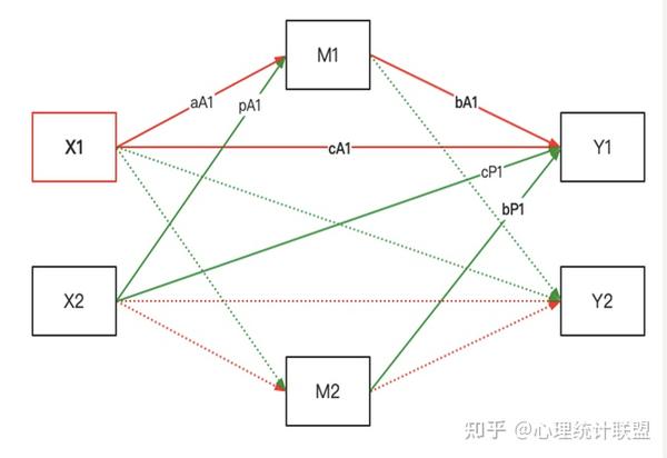 配对数据系列第三讲：主客体互倚中介模型APIMEM--利用MPLUS实现 - 知乎