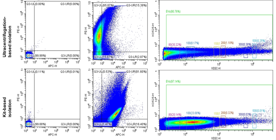 CytoFLEX 流式细胞仪如何表征外泌体？ - 知乎