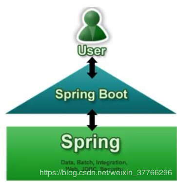 通俗易懂的SpringBoot教程---day1---Springboot入门教程介绍 - 知乎