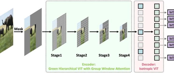 东京大学&商汤&悉尼大学等提出融合了动态规划、分治算法的MIM，实现绿色高效层次Transformer！已开源！ - 知乎