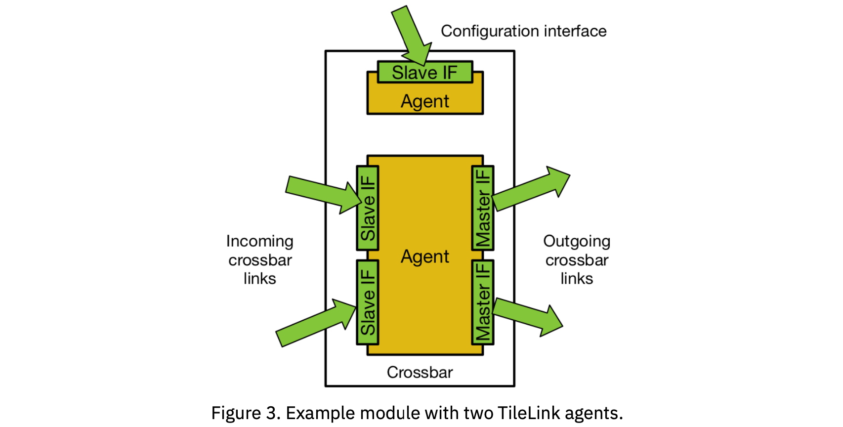 SiFive TileLink 总线协议（一、二、三） - 知乎