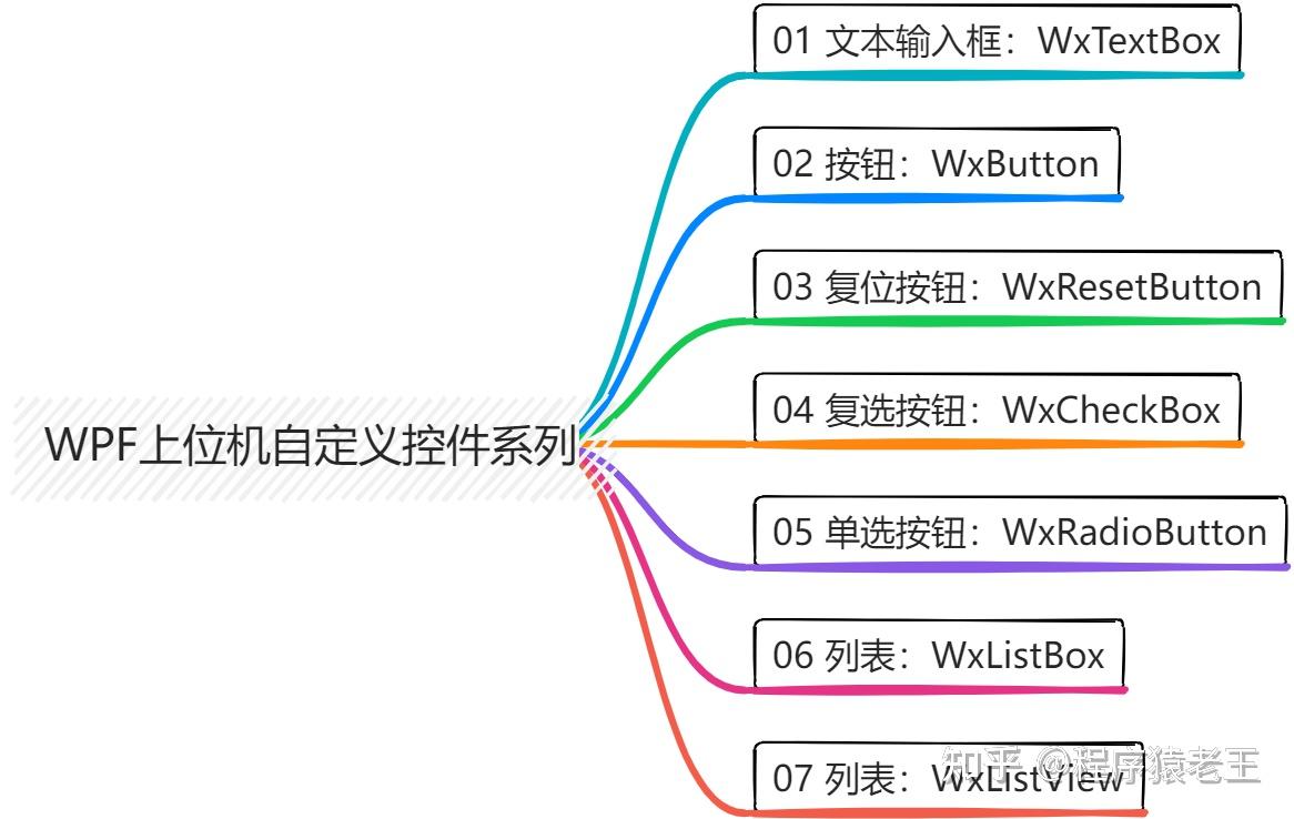 WPF上位机自定义控件系列：列表 WxListBox - 知乎