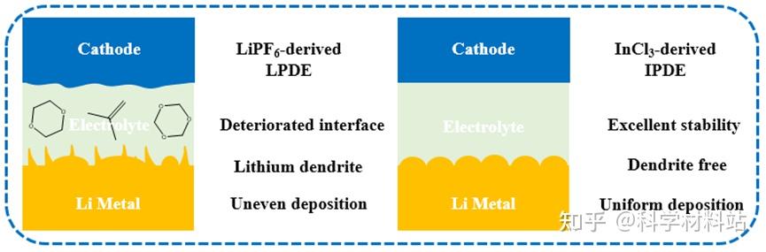 Small：InCl3驱动DOL原位聚合构建LiF/LiCl/LiIn复合SEI助力高性能固态锂金属电池 - 知乎