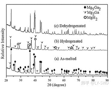 等离子体球磨促进Mg-Ga合金化并研究其相变和储氢性能 - 知乎