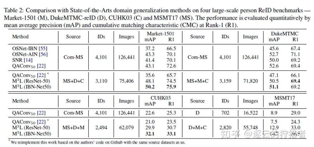 论文笔记6：Learning to Generalize Unseen Domains via Memory-based Multi-Source Meta-Learning - 知乎