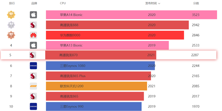 2023年，手机CPU性能天梯图排行榜，附适合大学生的高性价比5G手机型号推荐（含千元/1500/2000/3000/5000元左右） - 知乎
