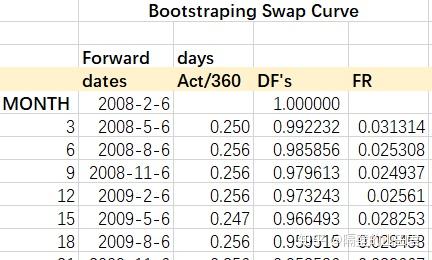 山田的金融日记(9)-Bootstrapping Swap Rate - 知乎