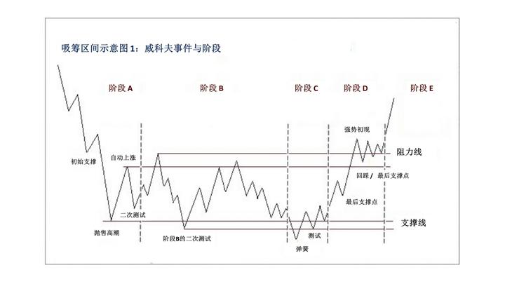 威科夫标准式机构吸筹的市场行为详细解读！及跟随主力测试买入点 - 知乎