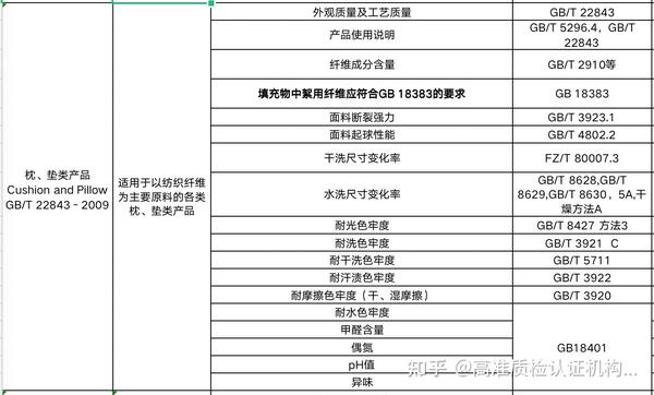 GB/T 22843-2009枕、垫类产品标准质检要求介绍 - 知乎