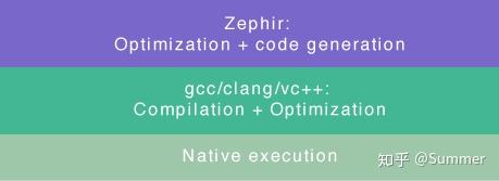 使用 Zephir 轻松构建 PHP 扩展 - 知乎